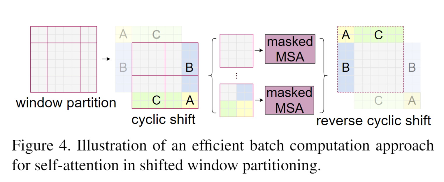 论文笔记-Swin Transformer：Hierarchical Vision Transformer using Shifted Windows | 记录一些东西